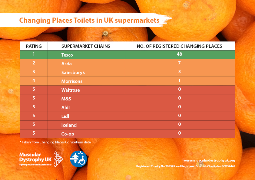 Changing Places toilets at supermarkets